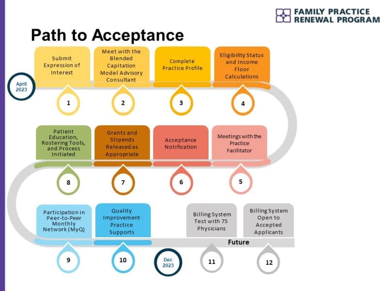 Path to Acceptance - Family Practice Renewal Program