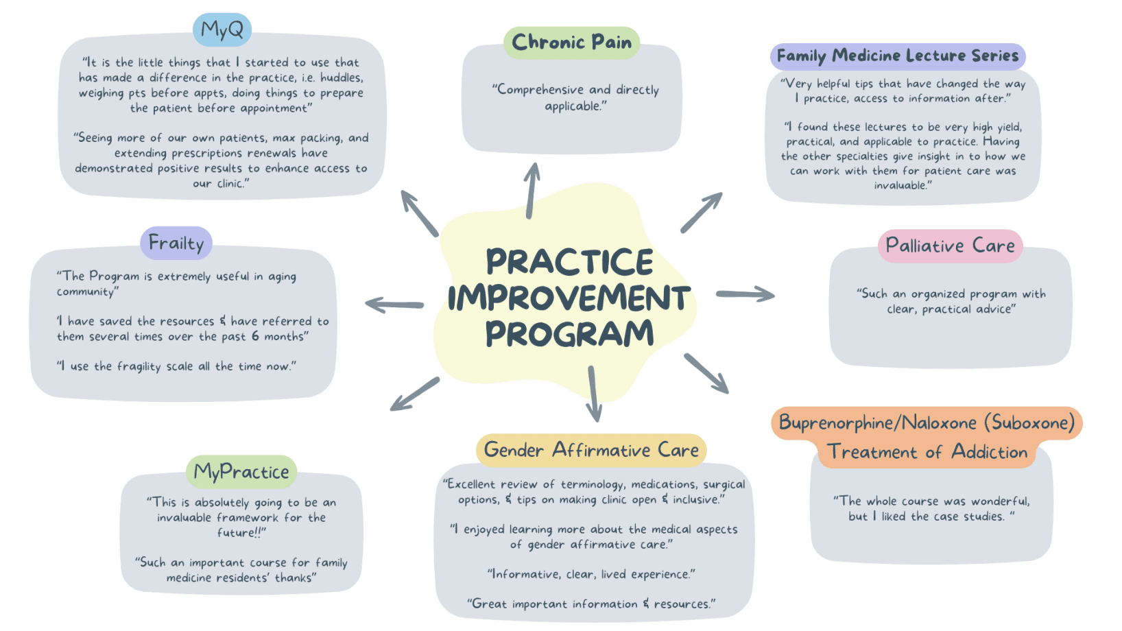 Offerings - Family Practice Renewal Program